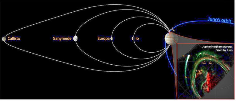 Nasa solves mystery of auroras triggered by Jupiter's moon