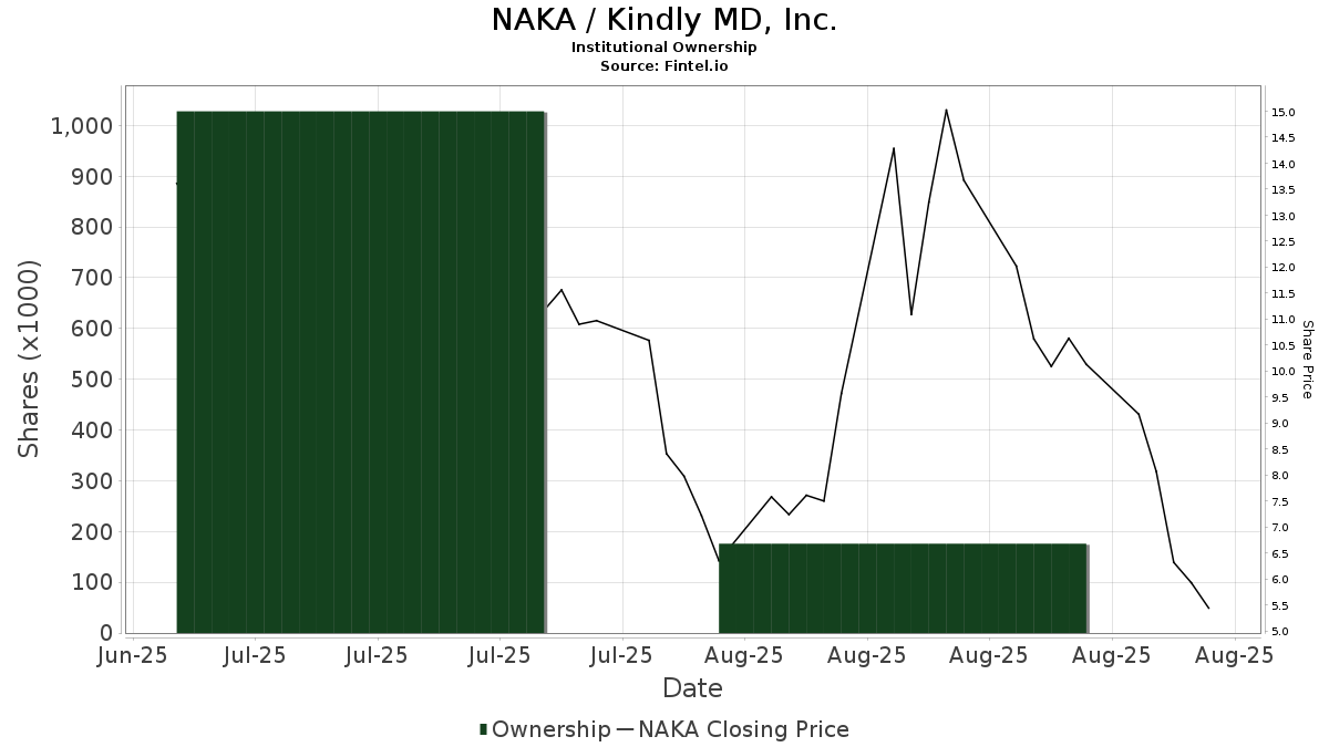 Maxim Group Initiates Coverage of Kindly MD (NAKA) with Buy Recommendation
