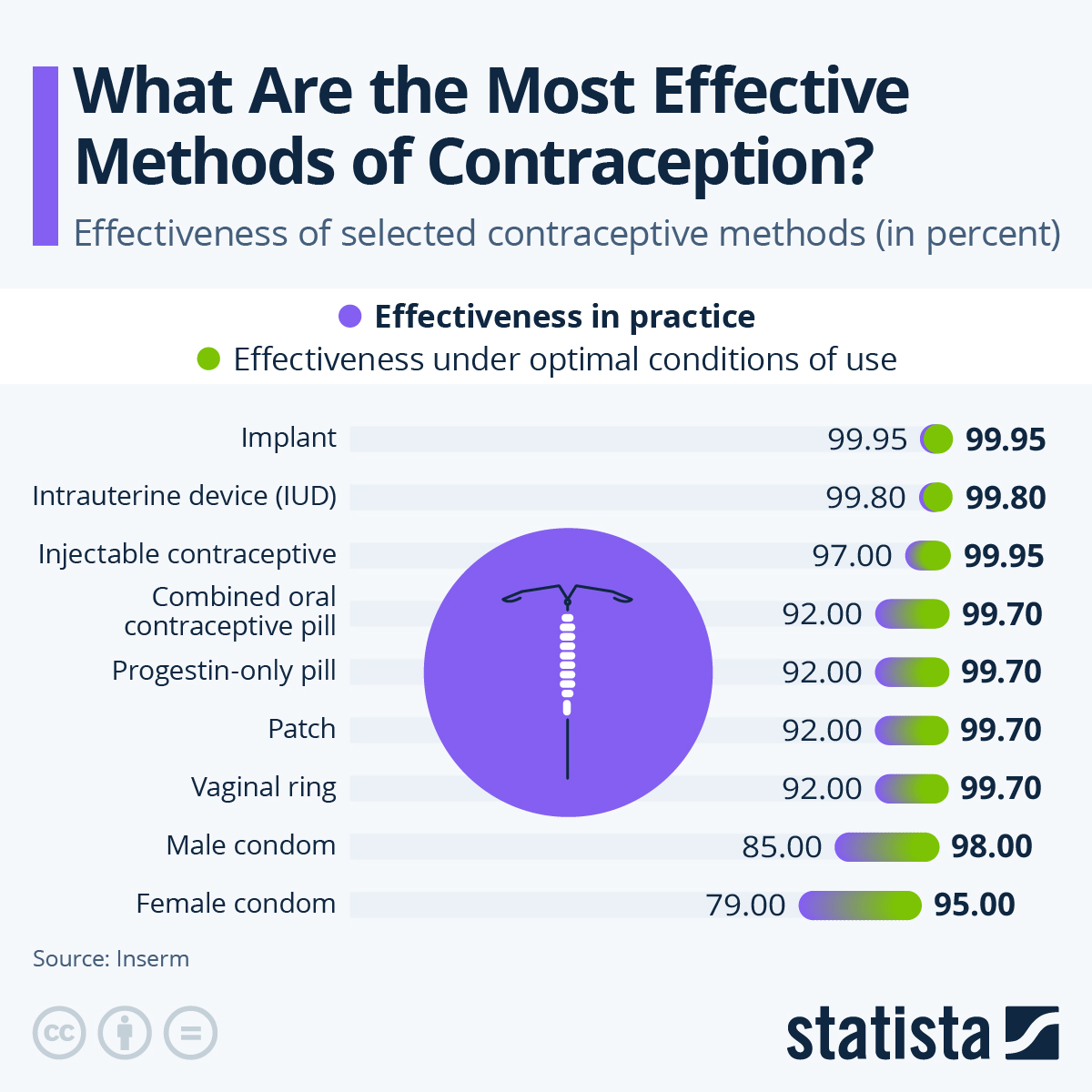Which Contraceptive Method Is Most Effective?
