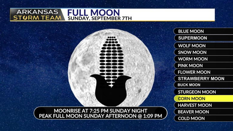 Arkansas Storm Team Blog: September’s Corn Moon Arrives on Sunday