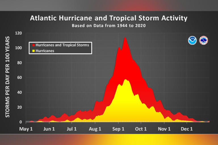 NHC issues update as Atlantic hurricane season reaches historical peak