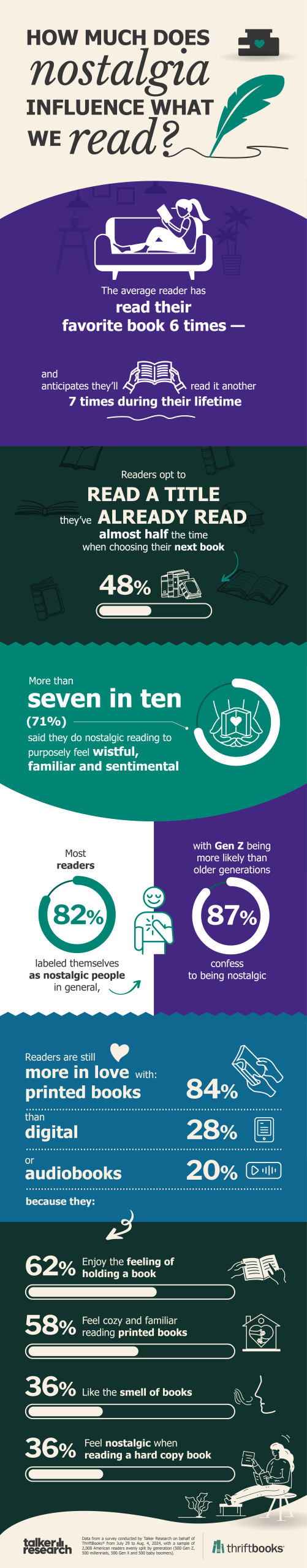 Americans say nostalgia drives them to reread favorite books