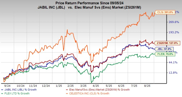 JBL Stock Surges 98% in a Year: Is it a Must-Have in Your Portfolio?
