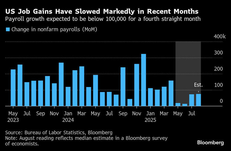 Economists Expect Another Tepid US Jobs Report, Supporting Rate Cut