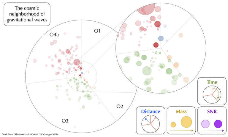 Gravitational waves reveal 'stellar graveyard' packed with neutron star and black hole mergers