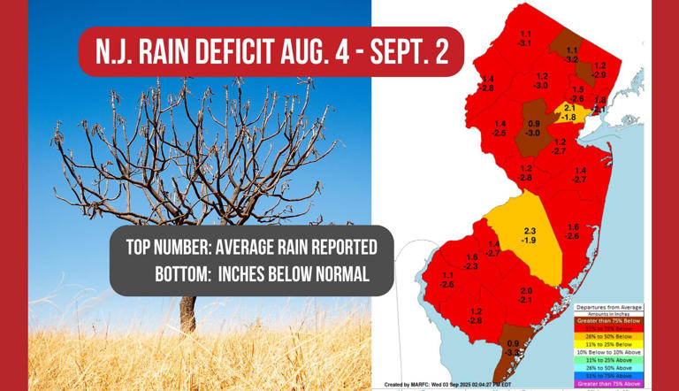 N.J. ‘flash drought’ conditions emerge after weeks of little rain