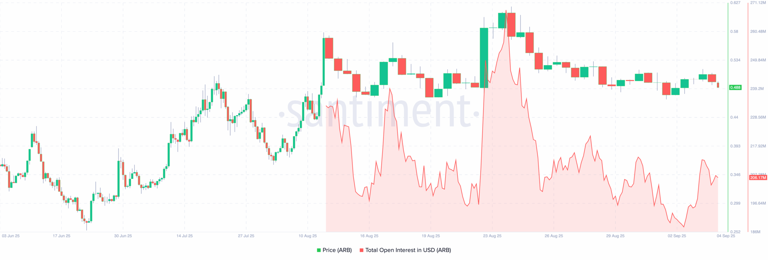 Arbitrum (ARB) Price Could Surrender Gains as ETH Struggles Below $4,500