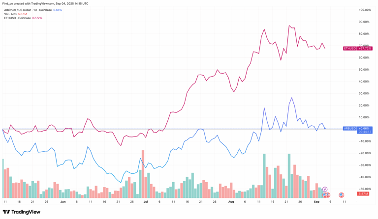 Arbitrum (ARB) Price Could Surrender Gains as ETH Struggles Below $4,500