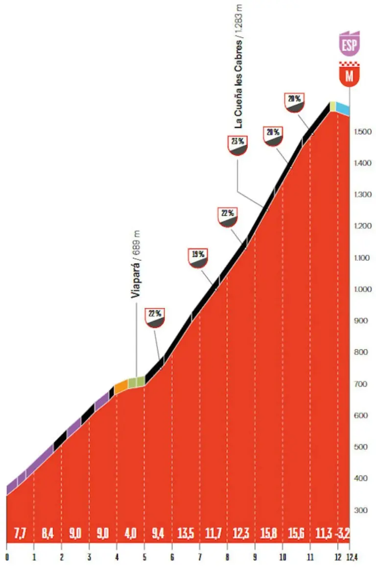 LIVE stage 13 Vuelta a España 2025 | Steep climbing on the Beast of ...