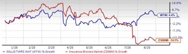 How Is Willis Towers' Risk & Broking Division Powering Growth Momentum?
