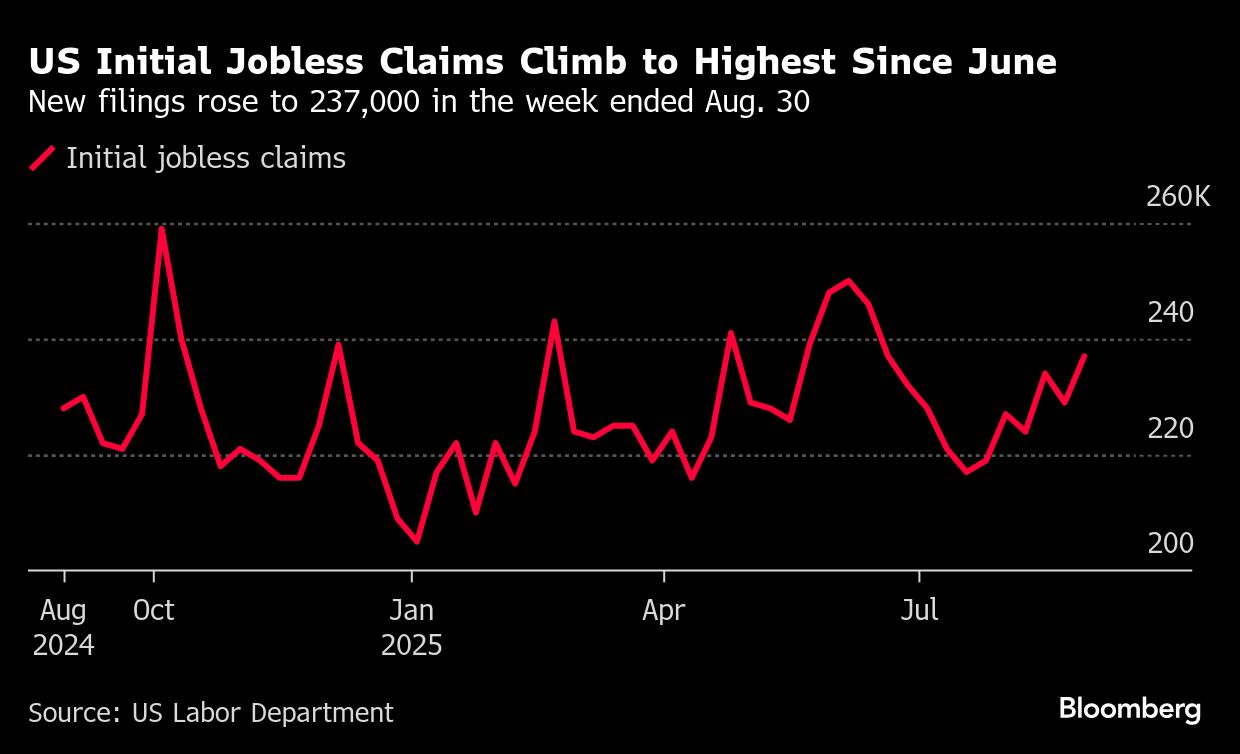 US Initial Jobless Claims Rise to Highest Level Since June