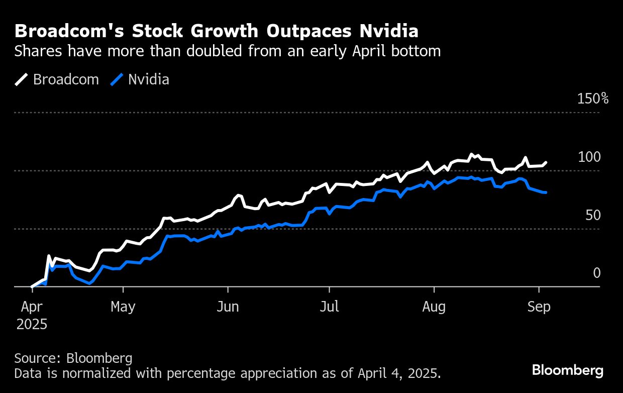 Broadcom Earnings Run Headlong Into Stock’s $730 Billion Rally