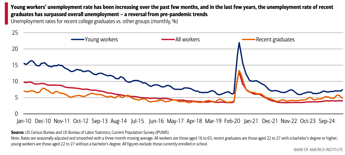 Bank of America says the unemployment rate for recent grads is rising ...