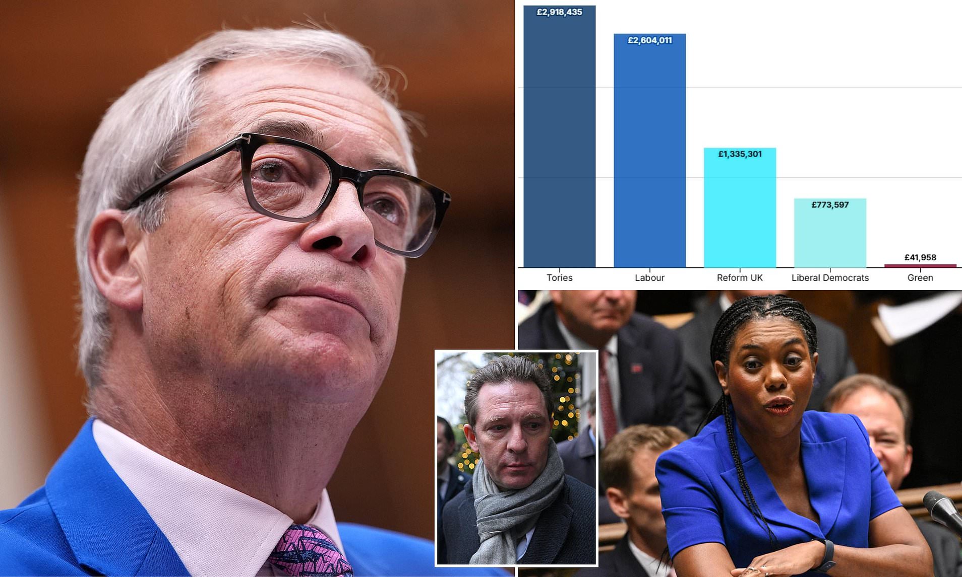 Reform UK rakes in fewer donations than Tories or Labour despite poll lead