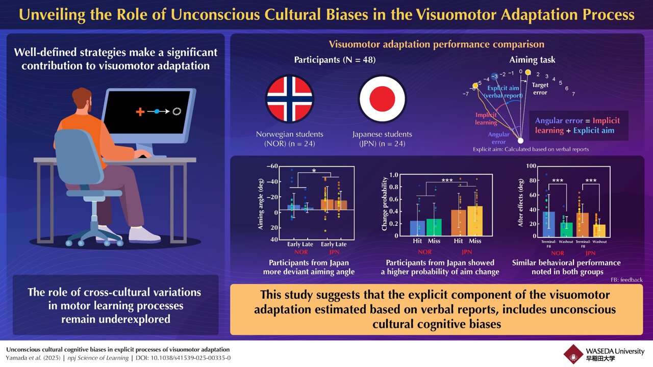 Invisible influence: How cultural cognitive biases influence visuomotor ...