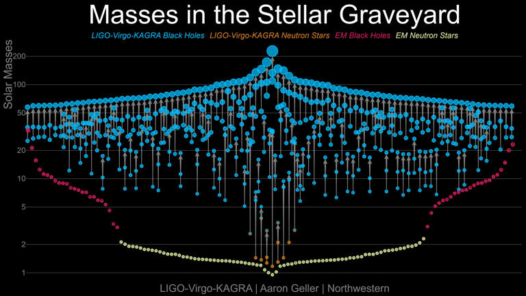 Gravitational waves reveal 'stellar graveyard' packed with neutron star and black hole mergers