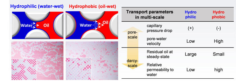 Microfluidics suggest hydrophilic surfaces retain more oil than hydrophobic ones for groundwater ...