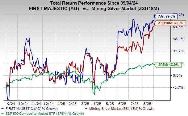 AG Stock Hits 52-Week High: What's Aiding Its Performance?