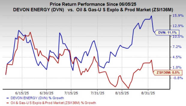 Can Devon Energy Unlock Value Through Strategic Debt Reduction?