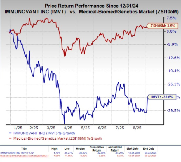 IMVT Stock Up 11% on Upbeat Batoclimab Hyperthyroidism Study Results