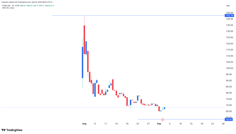 Figma stock price analysis: Will FIG rebound after earnings?