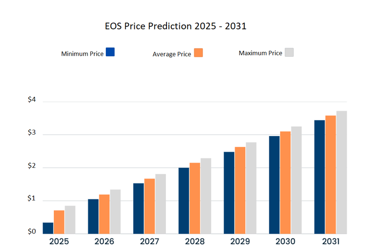 EOS price prediction 2025-2031: Will EOS reach $10?