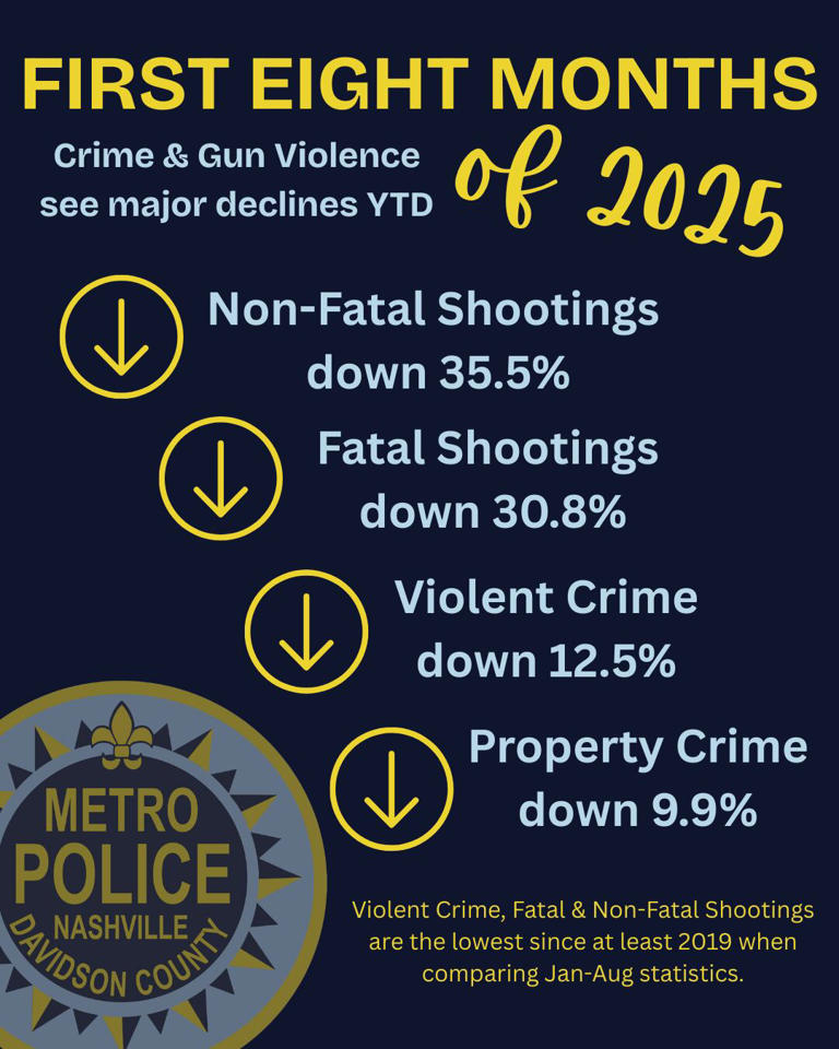 Nashville’s violent crime rate among top 15 nationwide in 2024, per FBI ...