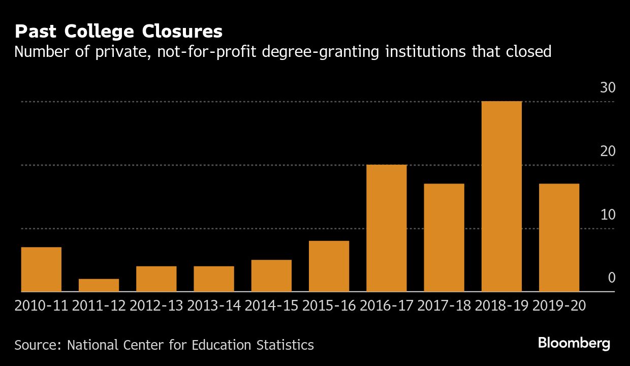Hundreds of US Colleges Poised to Close in Next Decade, Expert Says