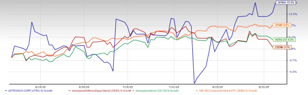 ATRO Outperforms Industry Over the Past 3 Months: How to Play the Stock?