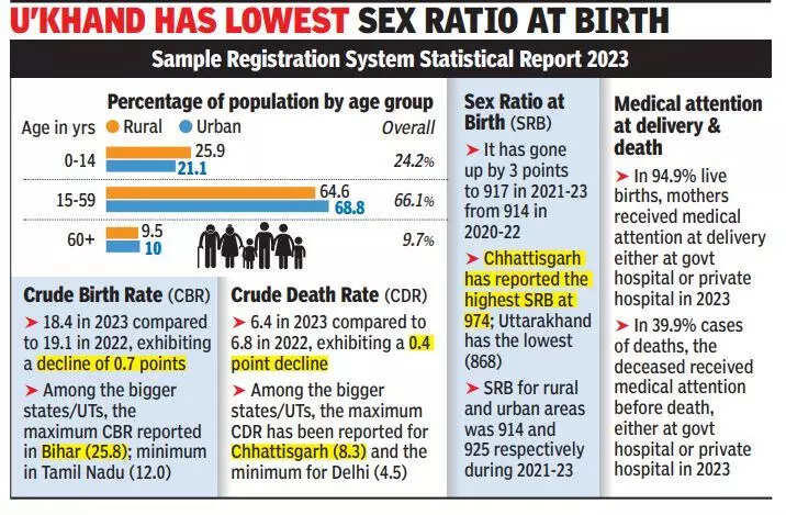 Rural India's total fertility rate dips to replacement rate