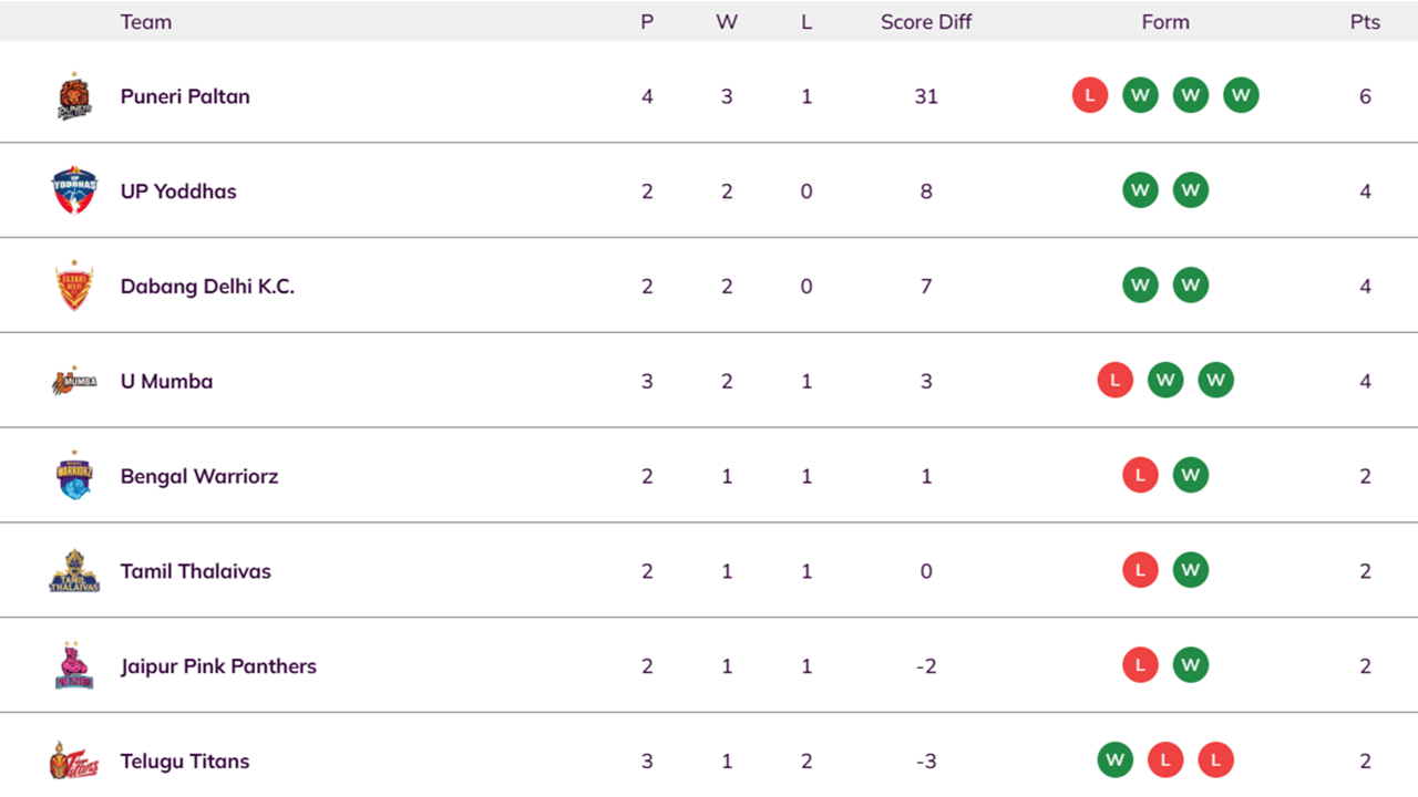 PKL 12 points table: Telugu Titans register first win of the season ...