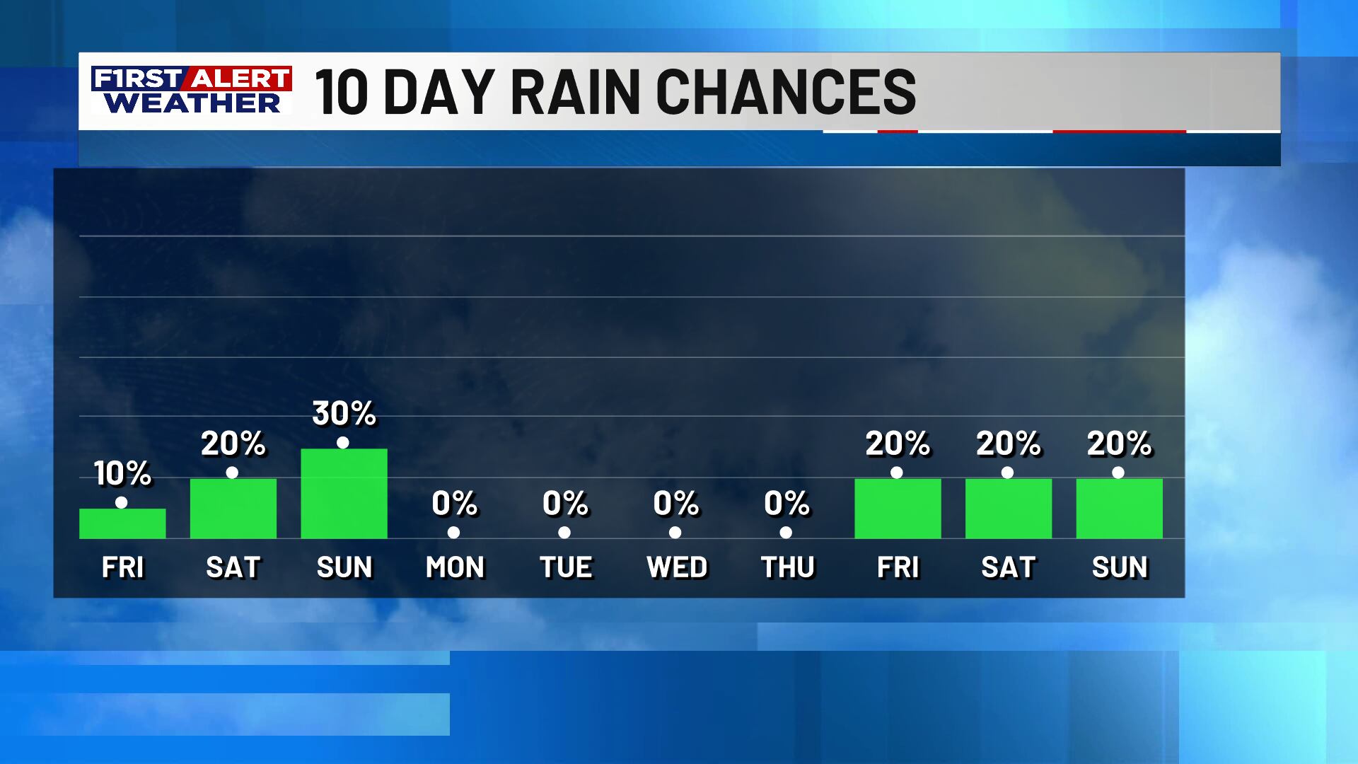 FIRST ALERT FORECAST: Lower humidity will stick around one more day ...