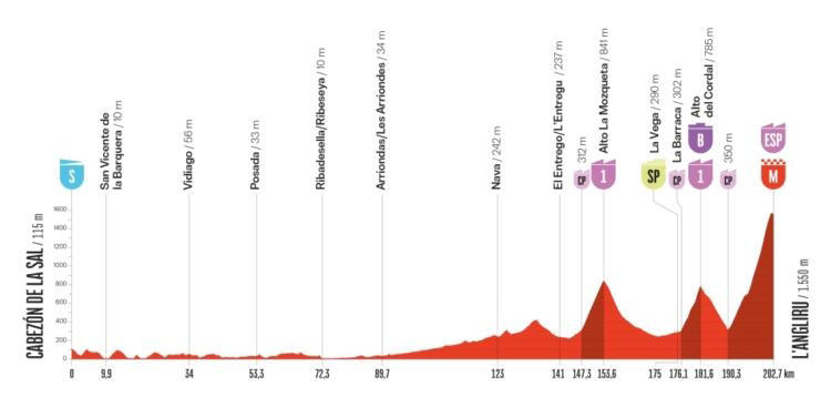 Vuelta - 13e étape. Une grosse explication attendue pour le classement général à L’Angliru