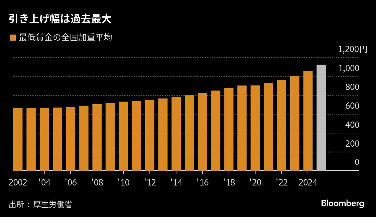 25年度の最低賃金引き上げ額は過去最大－全都道府県で時給1000円超え