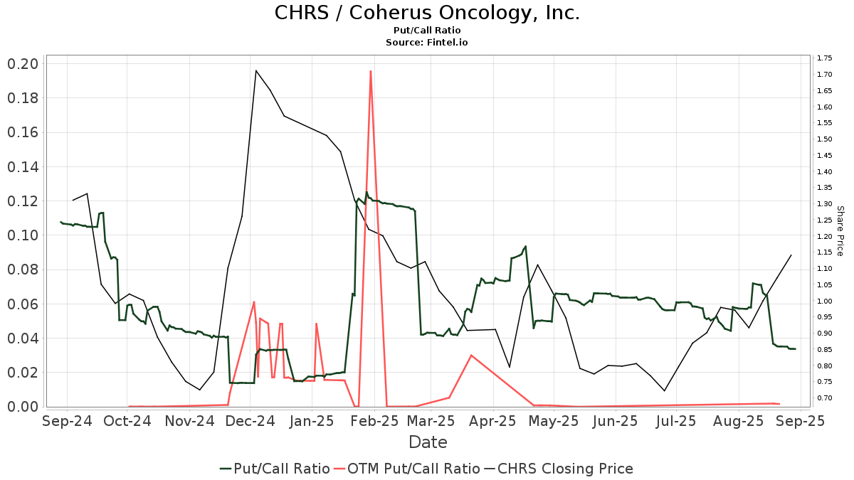 Coherus Oncology (CHRS) price target decreased by 11.77% to 5.10
