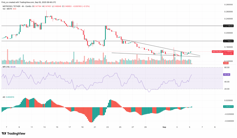MSTR2100 (MSTR) Jumps 10% as Saylor’s Bitcoin Playbook Boosts Strategy’s S&P 500 Hopes