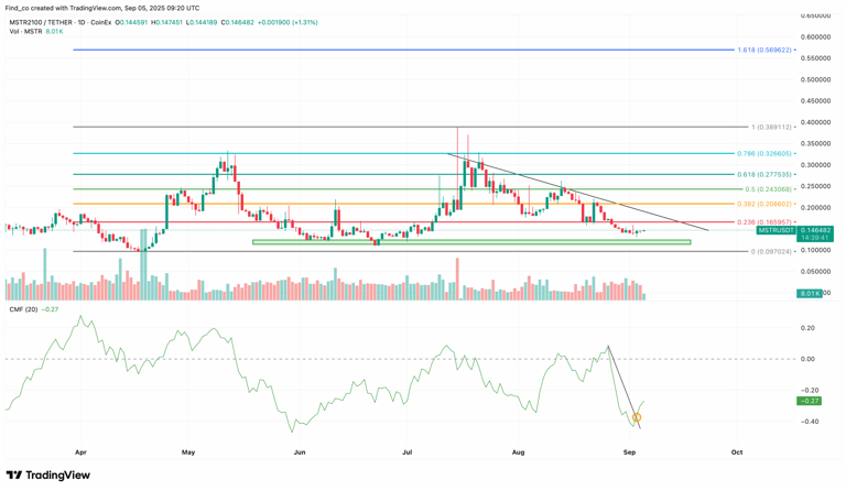 MSTR2100 (MSTR) Jumps 10% as Saylor’s Bitcoin Playbook Boosts Strategy’s S&P 500 Hopes