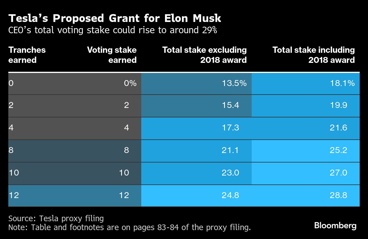 Tesla Shareholders Cast Votes With Musk’s Future on the Line