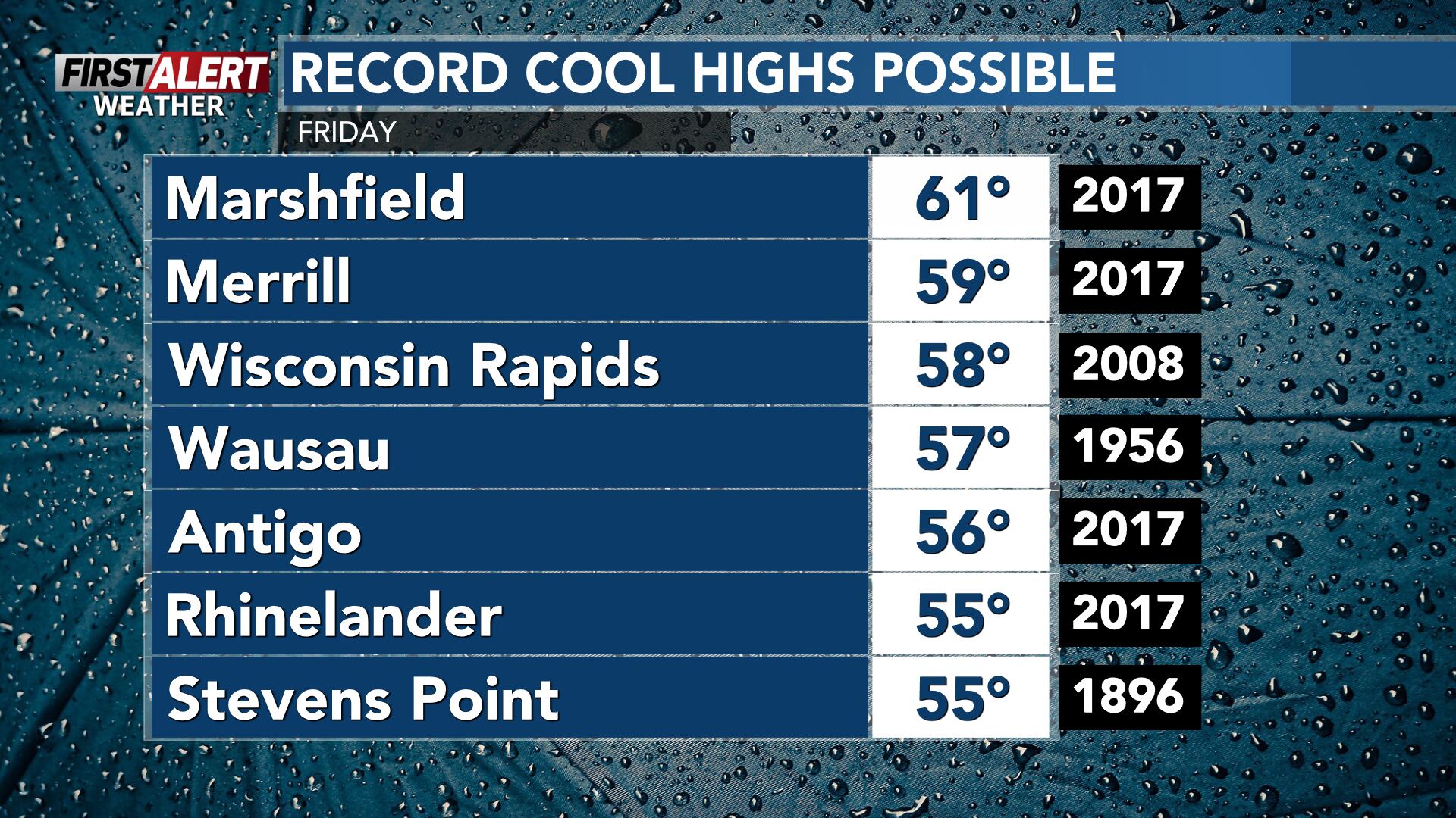 Record cold highs return Friday along with showers and more wind