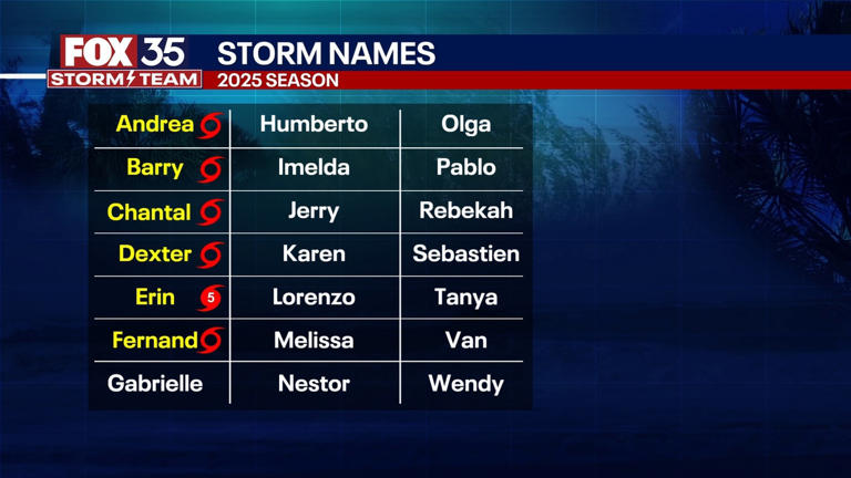 Invest 91L: Tropical depression, Tropical Storm Gabrielle, could form ...