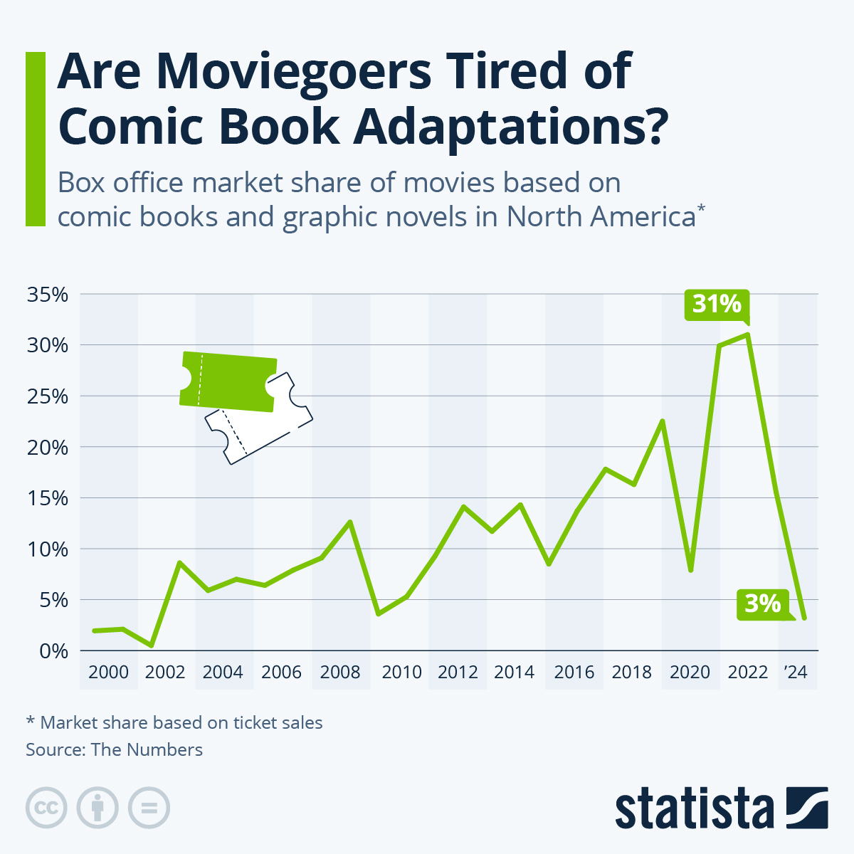 Are Moviegoers Tired of Comic Book Adaptations?