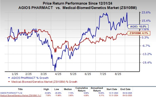 AGIO Stock Falls as FDA Delays Decision on Pyrukynd for Thalassemia
