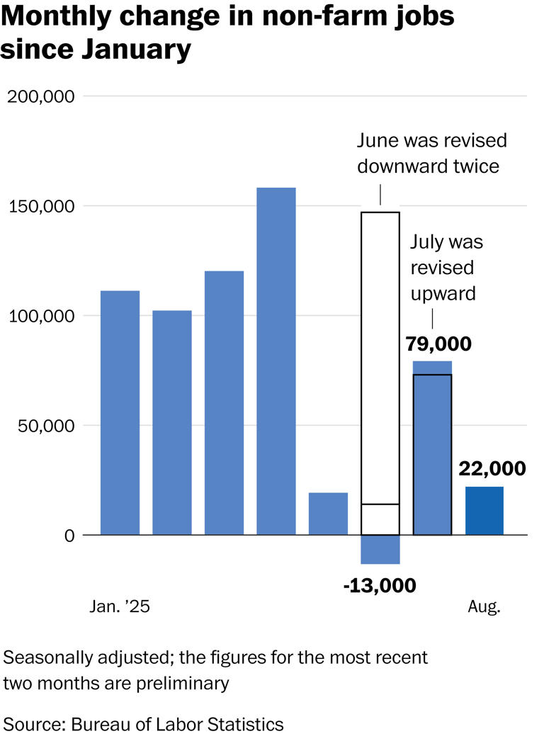 Weak summer labor market flashes warning signs for the economy