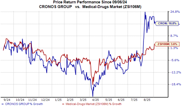 Cannabis Stock CRON Trades Near 52-Week High: How to Play