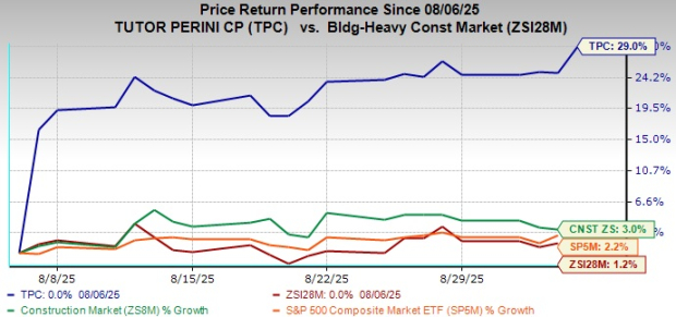 Tutor Perini Stock Up 29% in Past Month: Still a Buy or Hold?