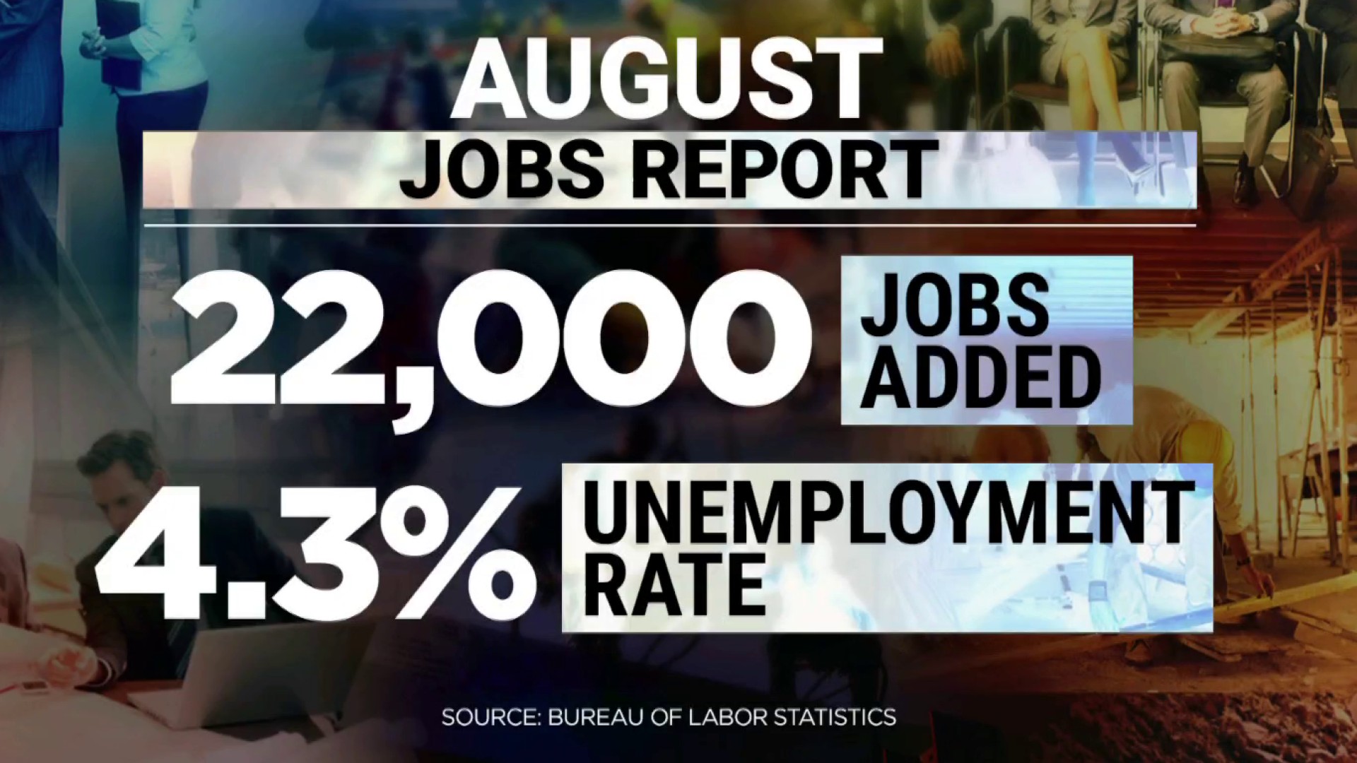 'Major red flag': U.S. adds 22k jobs in August, well below expectations