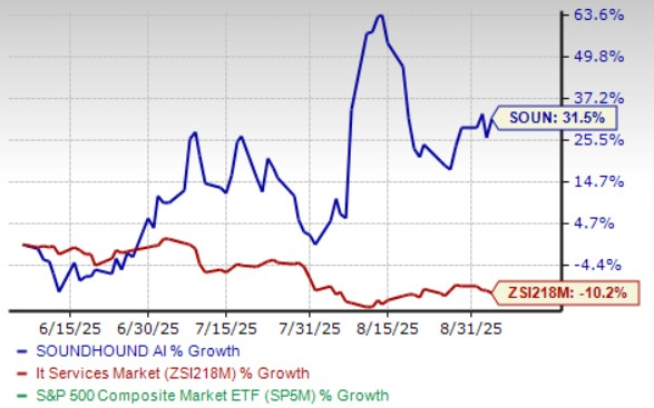 SoundHound's Voice Commerce Gains Traction: Is the Flywheel Emerging?