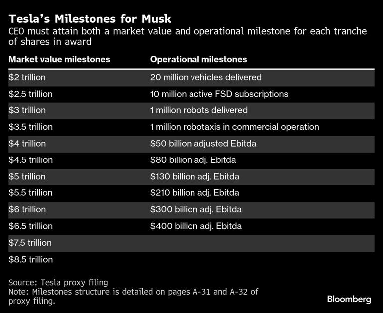 Tesla Offers Elon Musk an Unprecedented $1 Trillion Pay Package