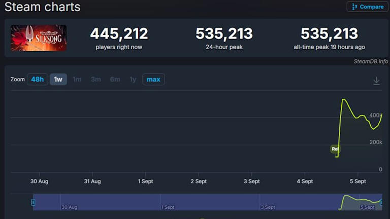Hollow Knight Silksong Beats Battlefield 6 Beta: Launch Day By The Numbers
