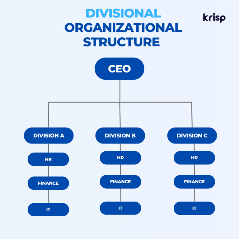7 Organizational Structure Types (With Examples)